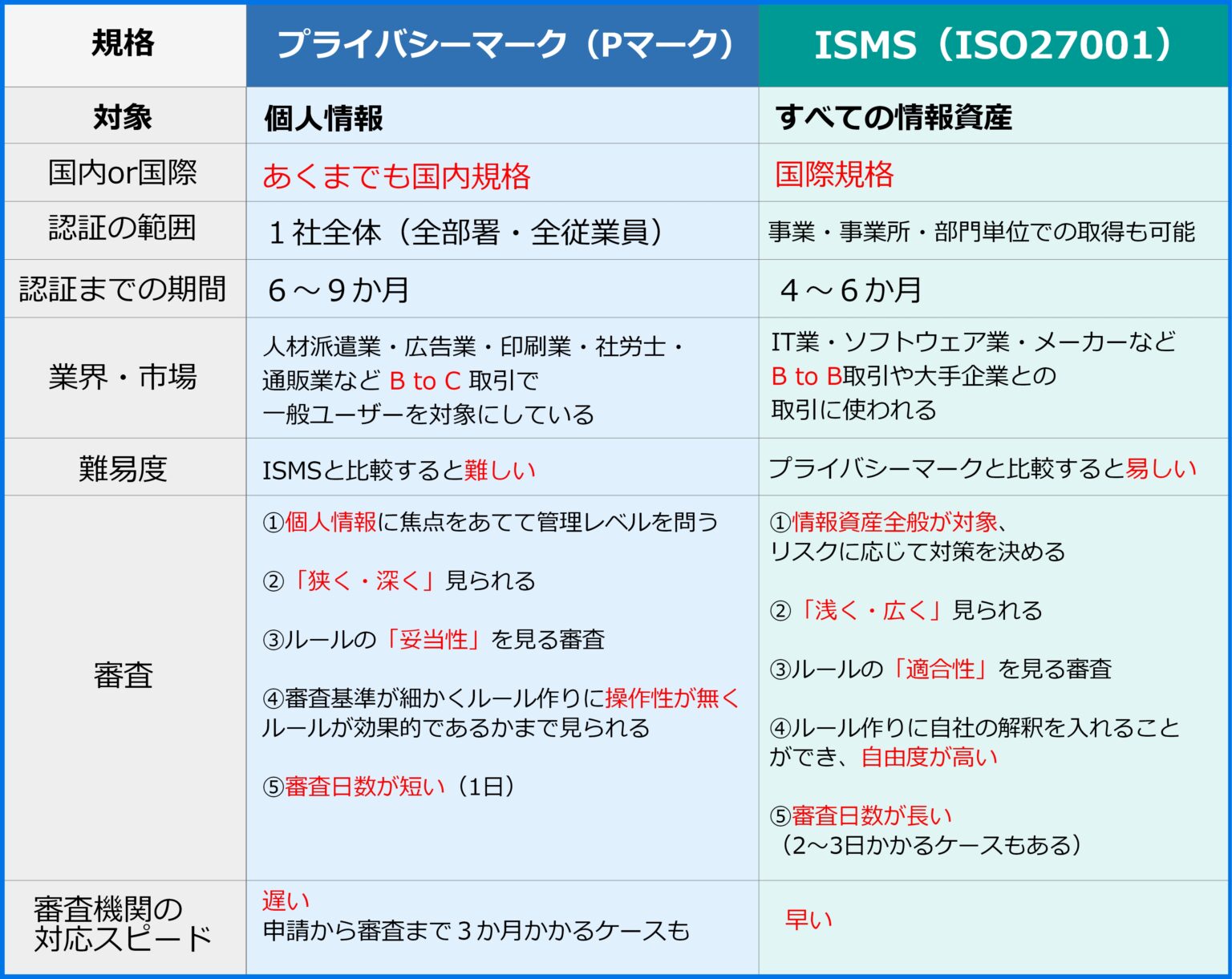 プライバシーマーク(Pマーク)とISMSの違いを徹底比較！結局どっちが良いの？ | Pマーク（プライバシーマーク） 基本の知識 コラム ...