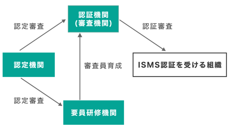 ISMS適合性評価制度と3つの必須事項を紹介 | ISMS（ISO27001） 基本の知識 コラム | 認証パートナー