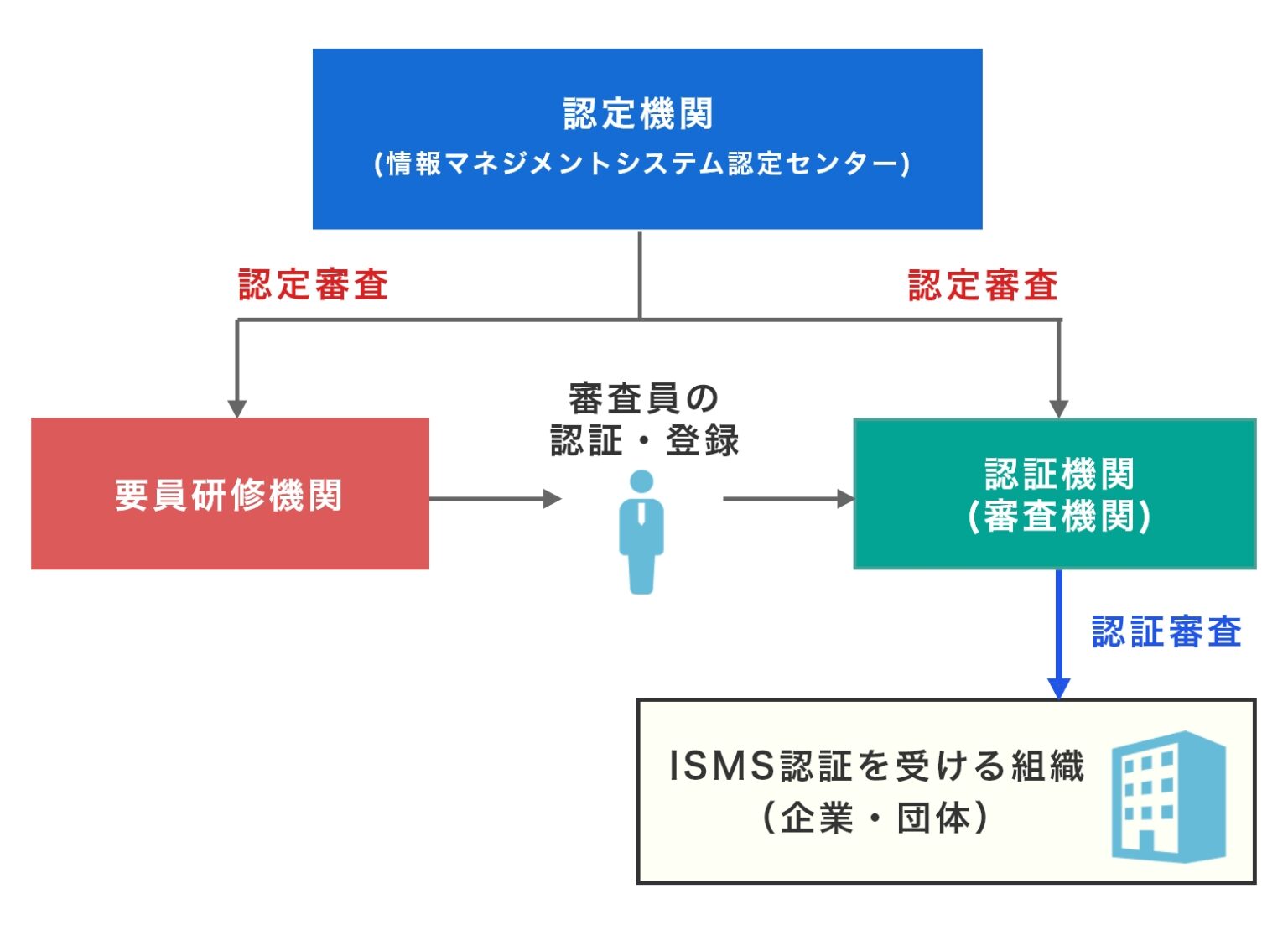 ISMS適合性評価制度とは？概要をわかりやすく解説 | ISMS（ISO27001） 基本の知識 コラム | 認証パートナー