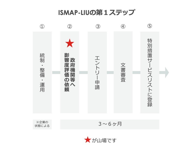 ISMAP-LIUにかかる費用と費用対効果を解説 | ISMS（ISO27001） 規格最新情報 コラム | 認証パートナー