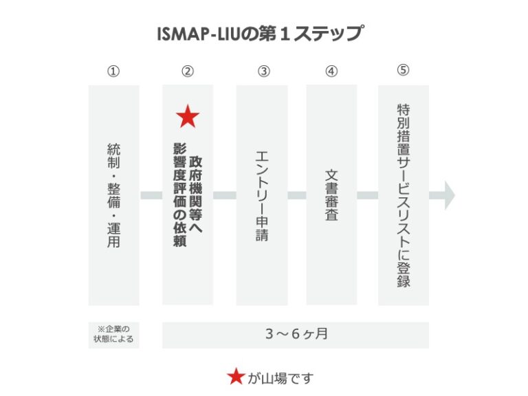 ISMAP-LIUにかかる費用と費用対効果を解説 | ISMS（ISO27001） 規格最新情報 コラム | 認証パートナー