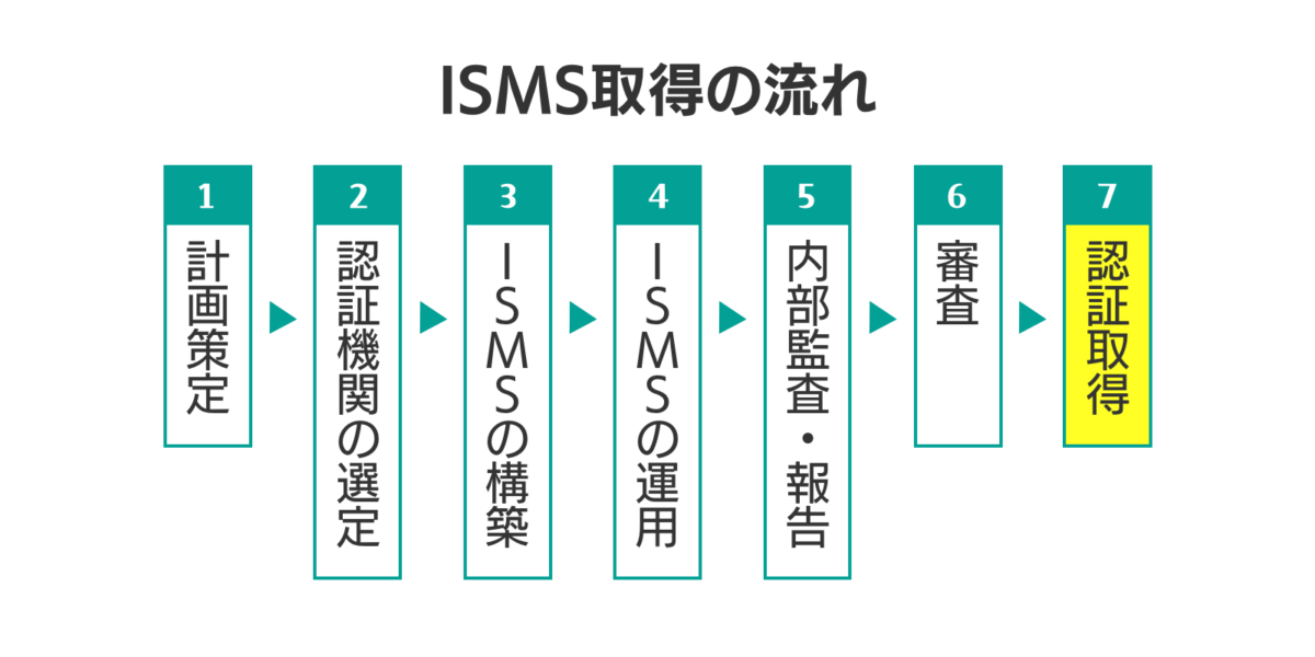 ISMS取得の流れガイド｜審査の内容やPマークとの違いも解説 | ISMS（ISO27001） 基本の知識 コラム | 認証パートナー