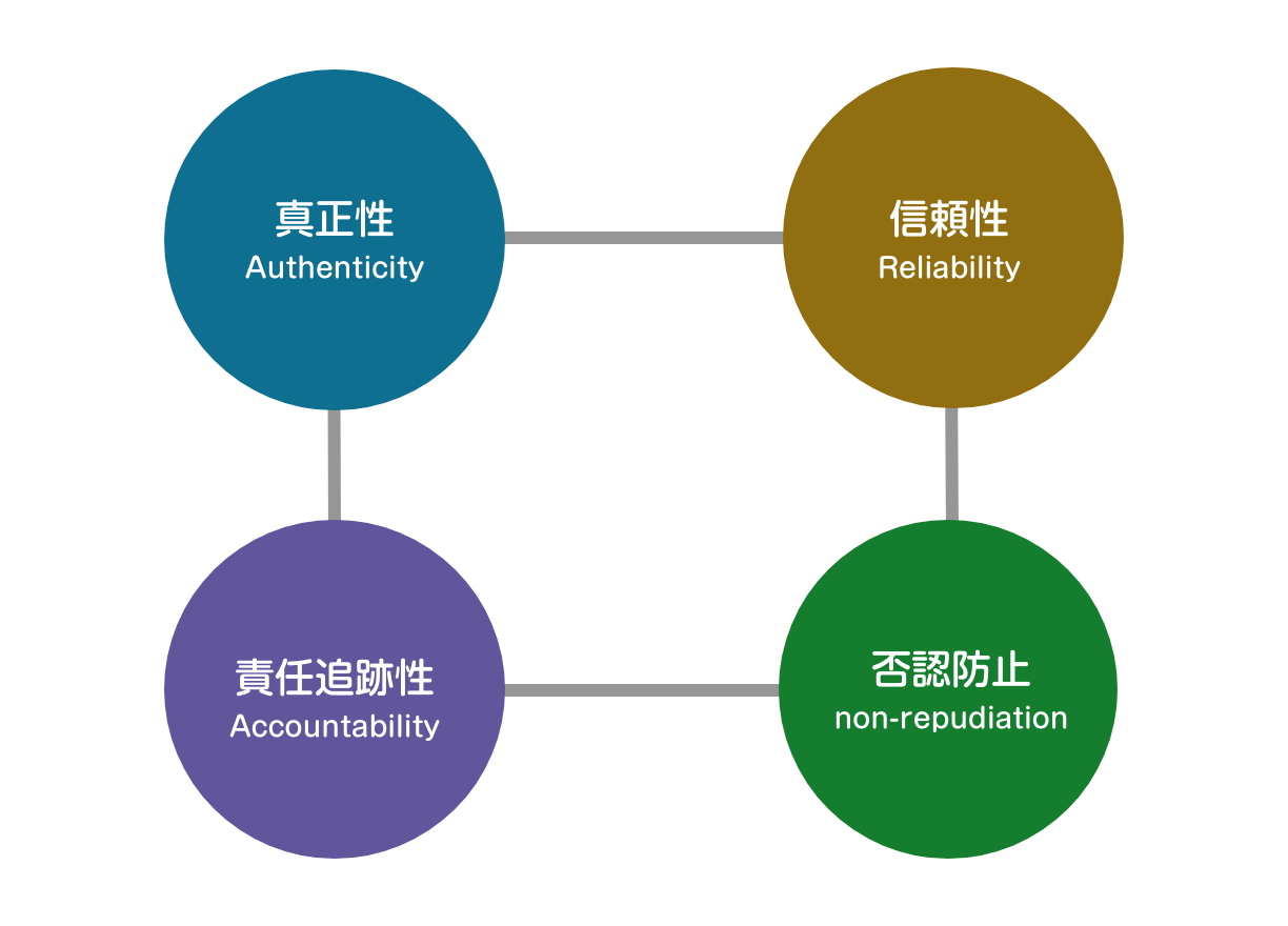 【入門】機密性・完全性・可用性を徹底解説！情報セキュリティの3要素CIAとは | ISMS（ISO27001） 基本の知識 コラム | 認証パートナー